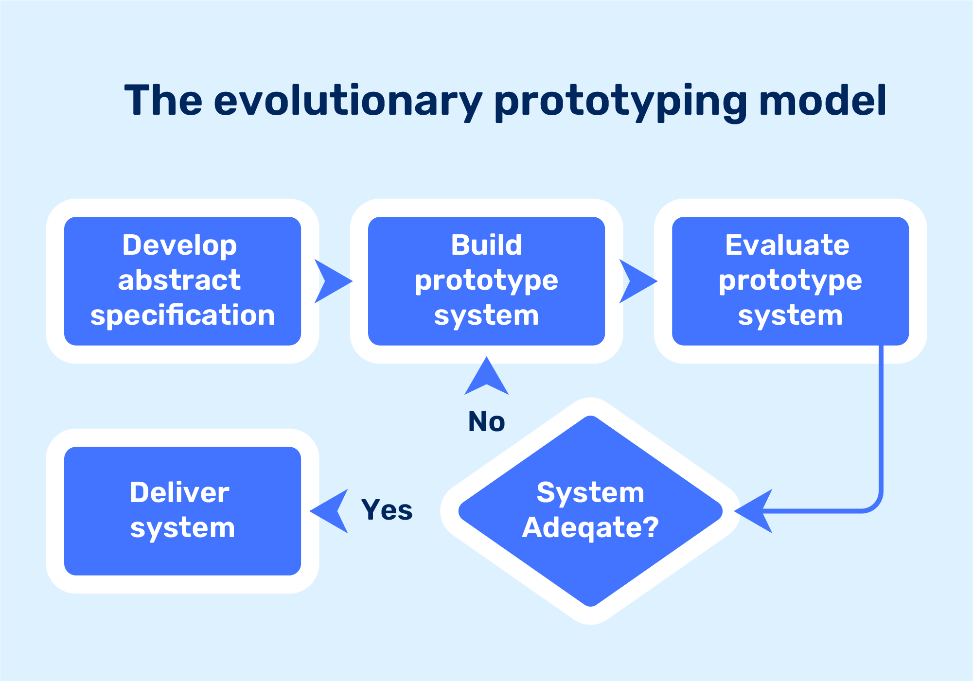 Throwaway Prototyping What Is SDLC? Phases Of Software Development
